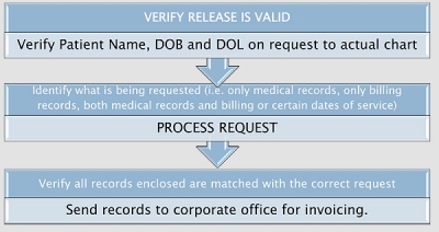 Record Retrieval - MED-R
